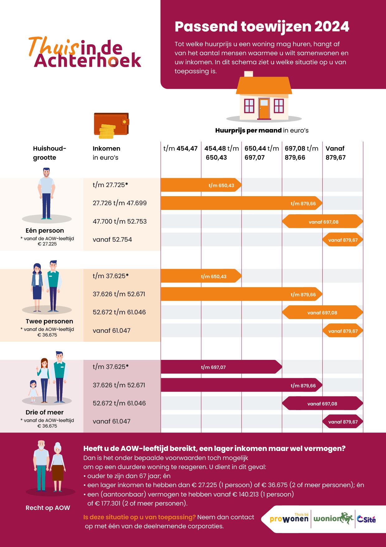 Wat kunt u huren in 2024? | ProWonen